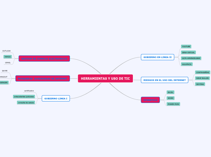HERRAMIENTAS Y USO DE TIC - Mind Map